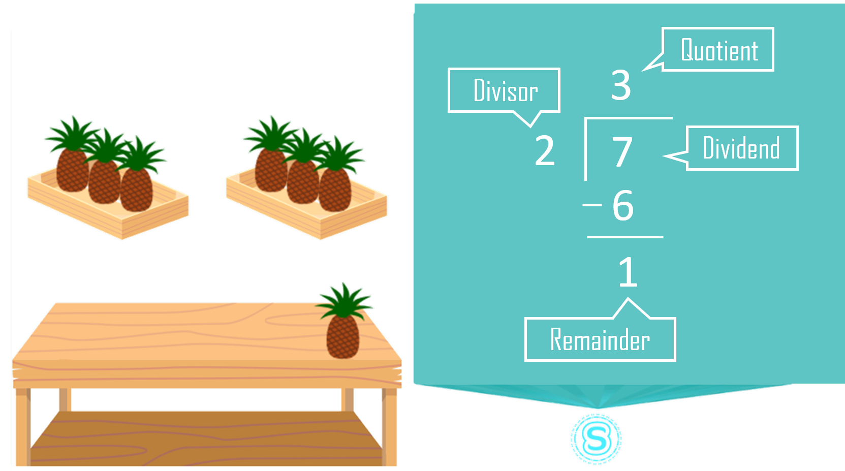 What Is A Division Basic Concepts Elementary Math