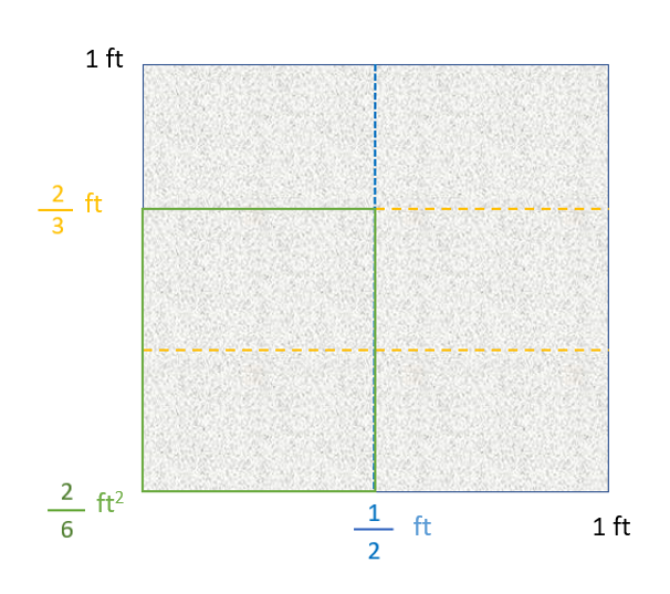Multiplication of Fractions with an Area Model - Smartick