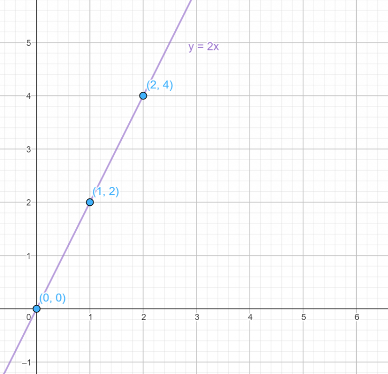 The Language of Functions and Graphs - Smartick