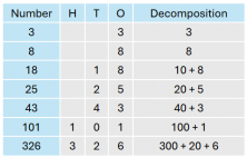 Ones, Tens, Hundreds | How to Use + Examples | Smartick