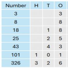 Constructing a Number Archives - Smartick