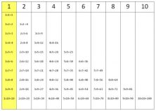 Multiplication Tables and Tricks to Learn Them - Smartick