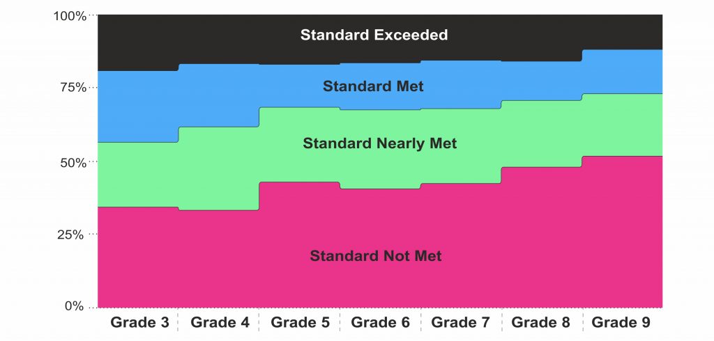 Unpacking the Latest Math Assessment Results in California - Smartick's ...