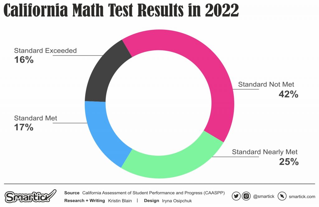 Unpacking the Latest Math Assessment Results in California - Smartick's ...