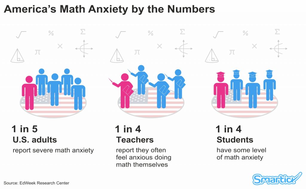 Math Phobia: The Silent Struggle and Its Effects on Education and Life - Smartick's Data ...