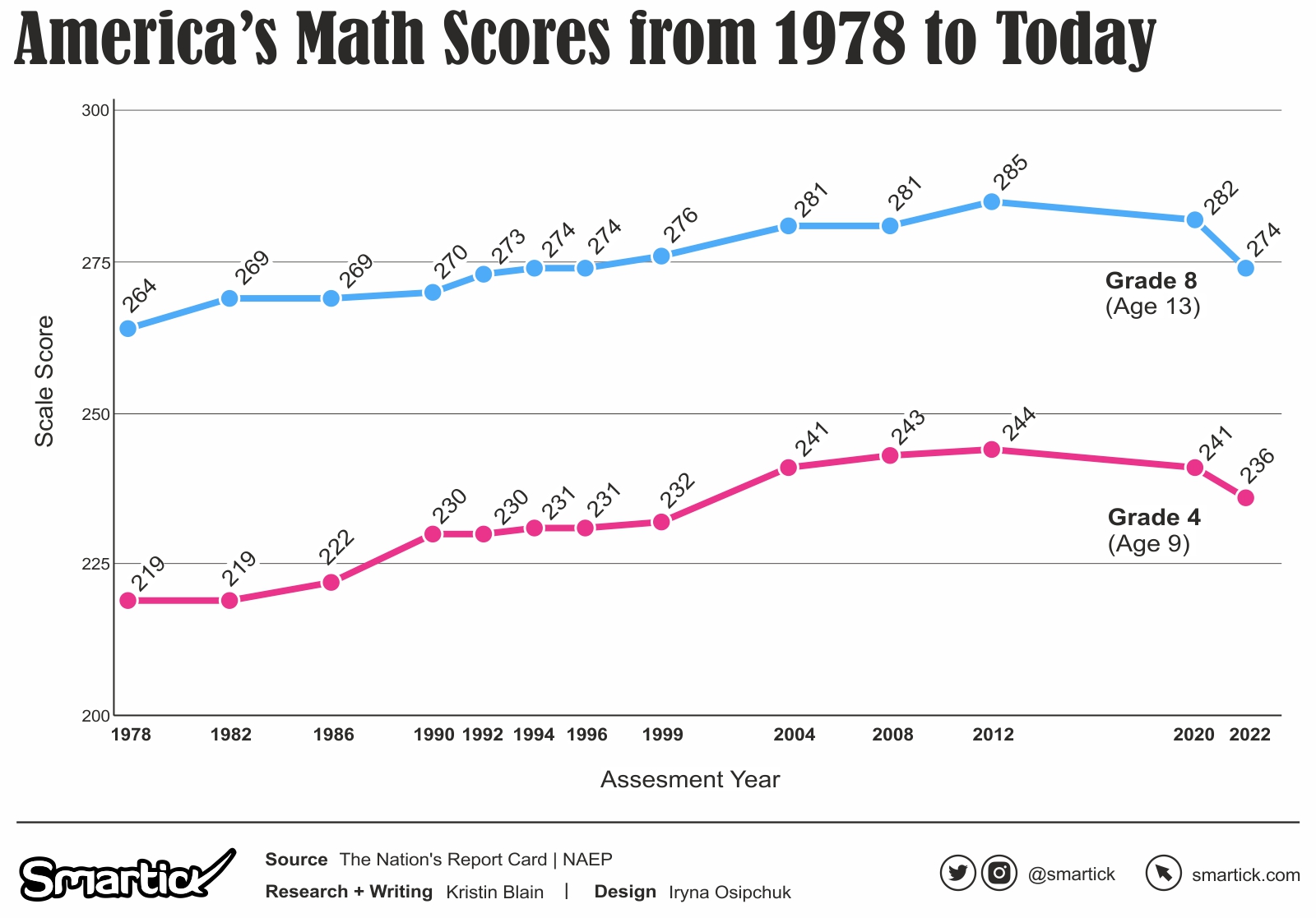 The New Pandemic: Plunging Math Scores in a Post-COVID World - Smartick ...
