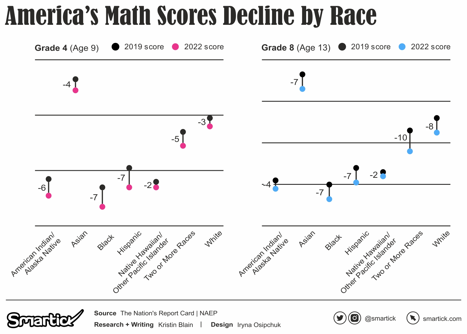 The New Pandemic: Plunging Math Scores in a Post-COVID World - Smartick ...