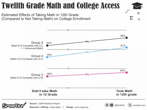 The Power of 12th Grade Math: How It Impacts College Enrollment ...