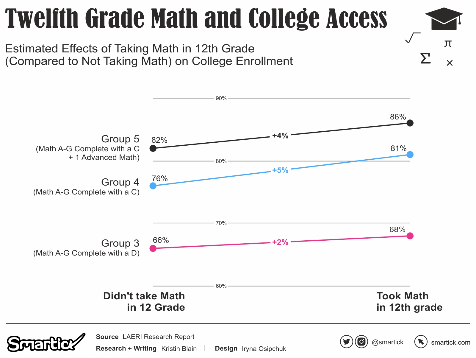 The Power of 12th Grade Math: How It Impacts College Enrollment ...