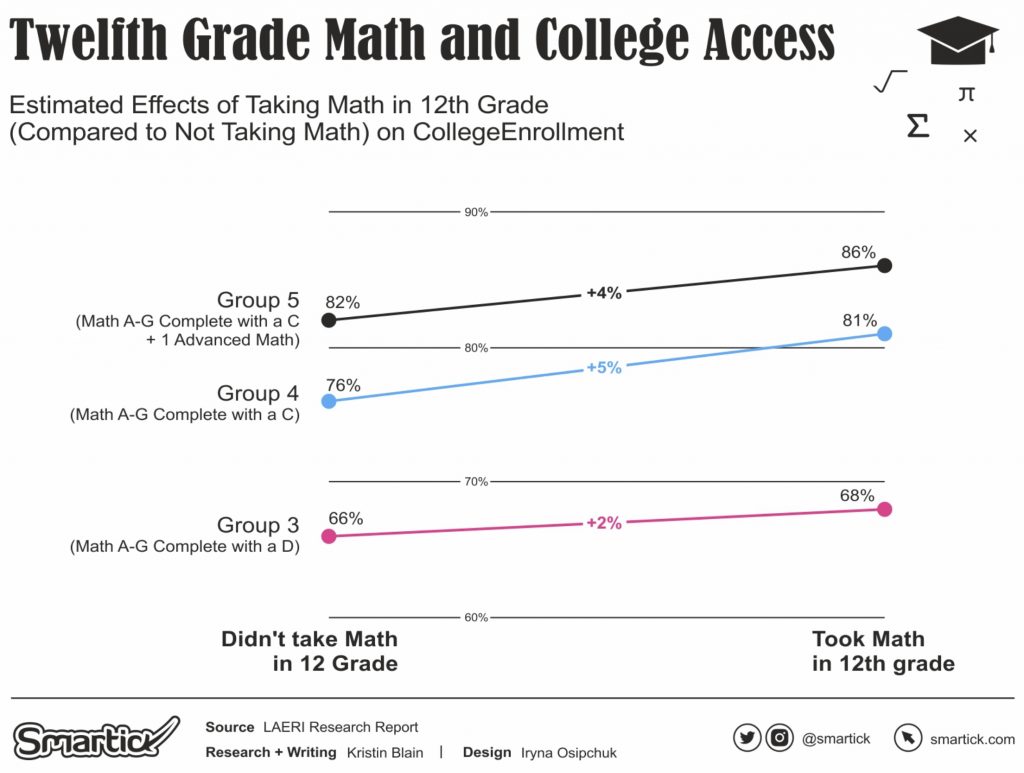 The Power of 12th Grade Math: How It Impacts College Enrollment ...