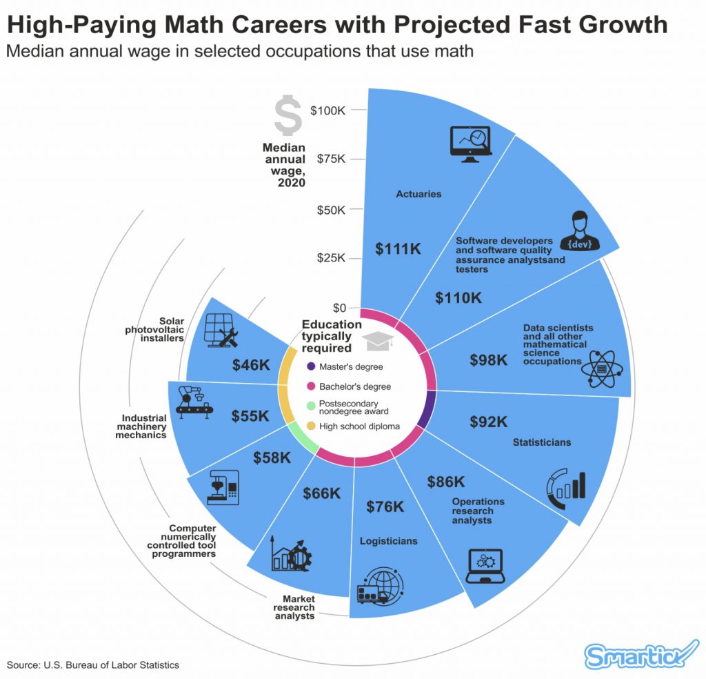 Top 10 High-Paying Math Careers with a Promising Future - Smartick's Data Visualizations