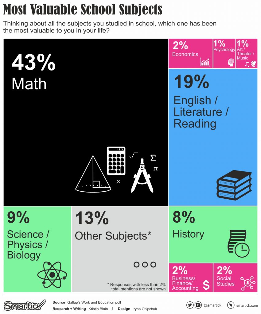 Why Math Reigns Supreme: America’s Top School Subject - Smartick's Data Visualizations