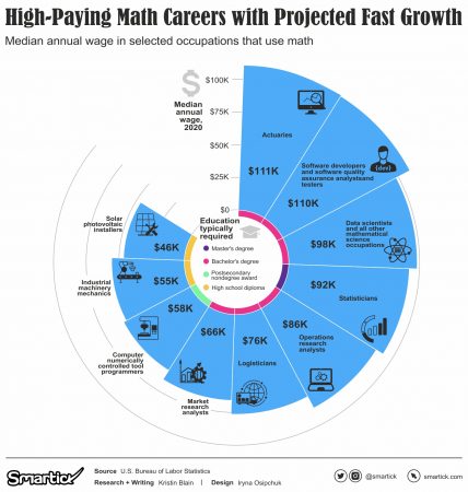 Top 10 High-Paying Math Careers with a Promising Future - Smartick's ...