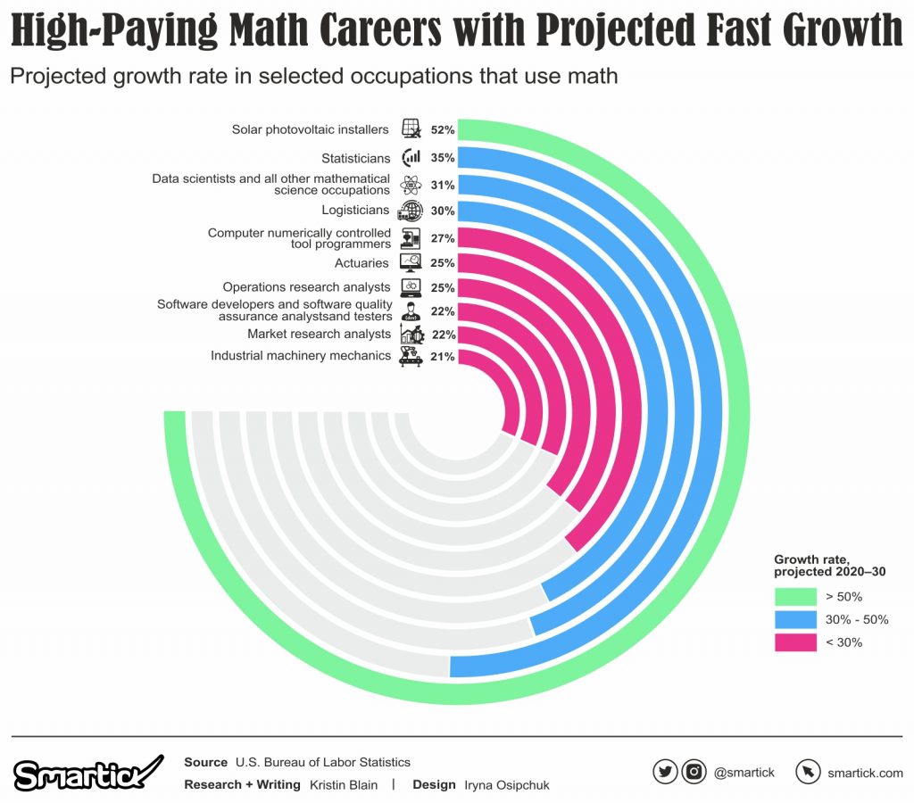 Top 10 High-Paying Math Careers with a Promising Future - Smartick's Data Visualizations