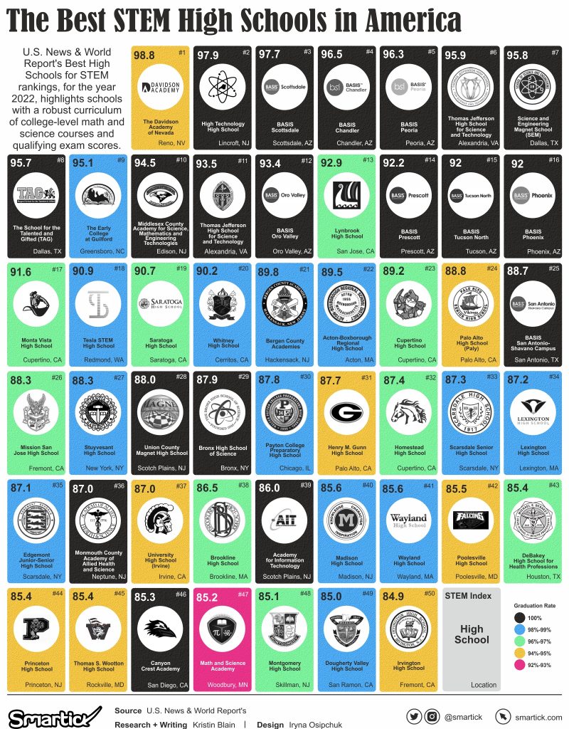 Making the Grade: America’s Best STEM High Schools - Smartick's Data ...