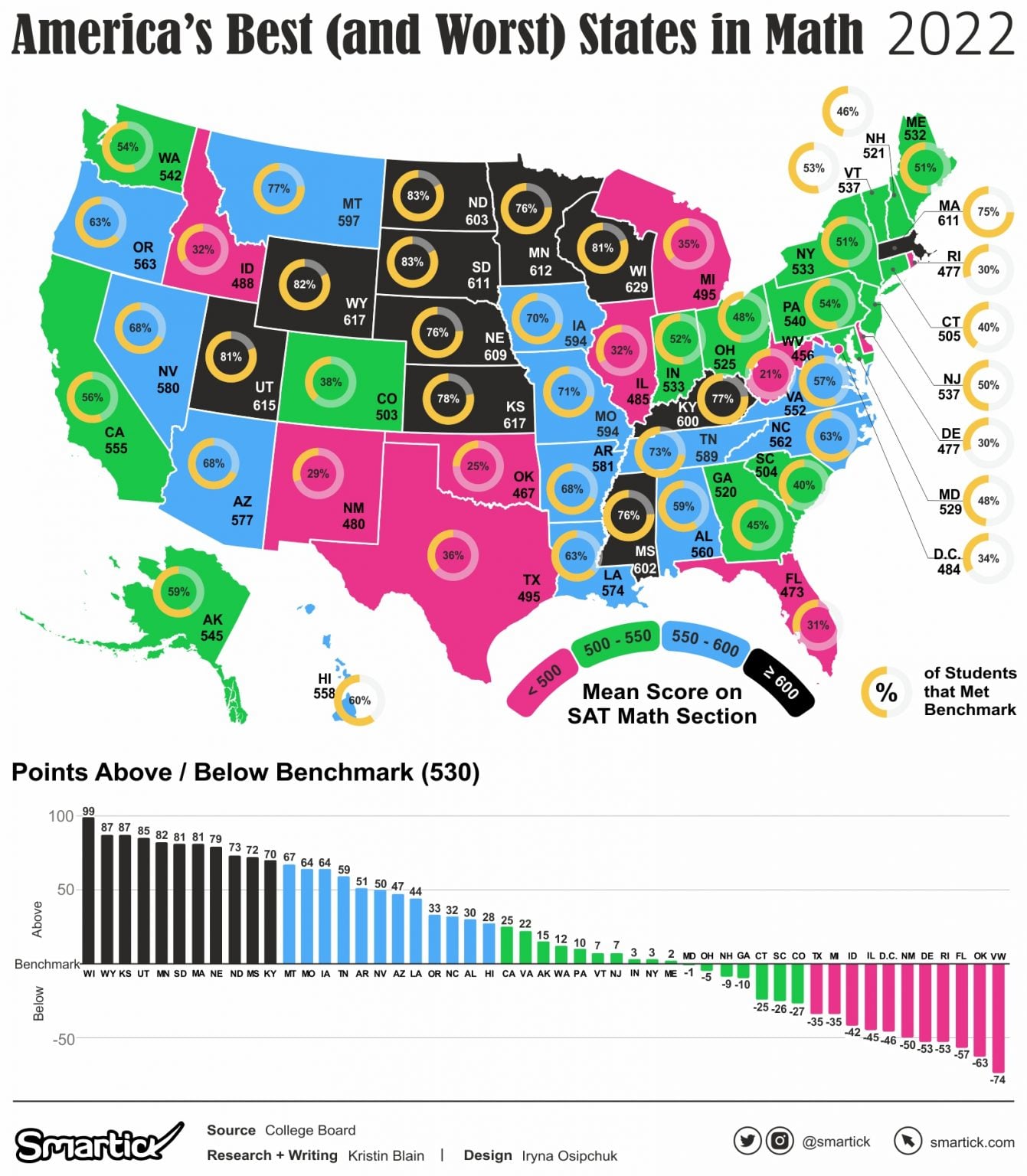 Visualizing America’s Best (and Worst) States in Math - Smartick's Data ...