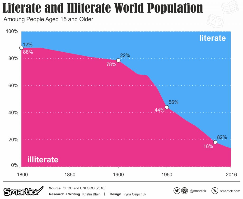 Beyond Ink and Paper: The Extraordinary Evolution of Global Literacy ...