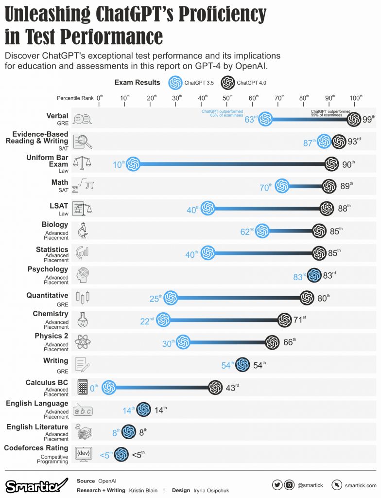 Exam Superstar: ChatGPT’s Astonishing Proficiency in a Multitude of ...