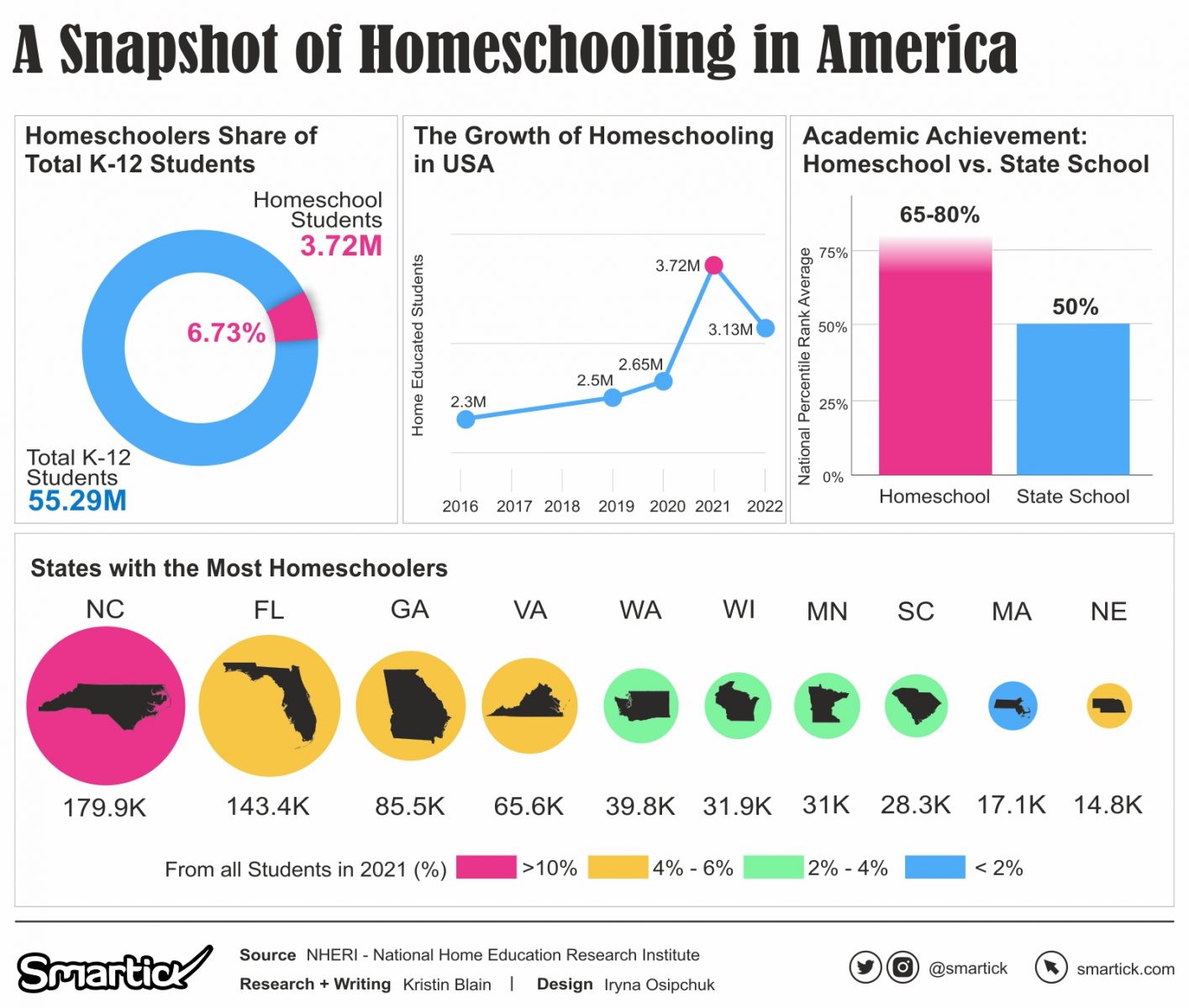 Reimagining Education: Unveiling America’s Homeschooling Revolution ...