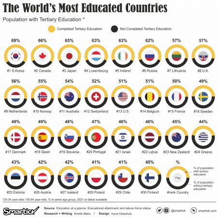 The World’s Most Educated Countries: The Importance of Tertiary ...