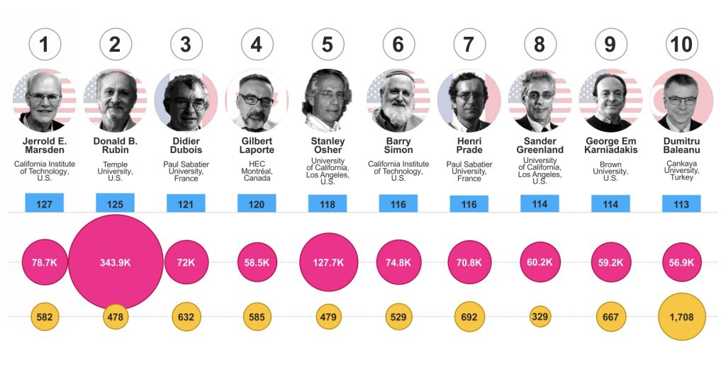 Exploring Today’s Best Mathematics Scientists in the World - Smartick's ...