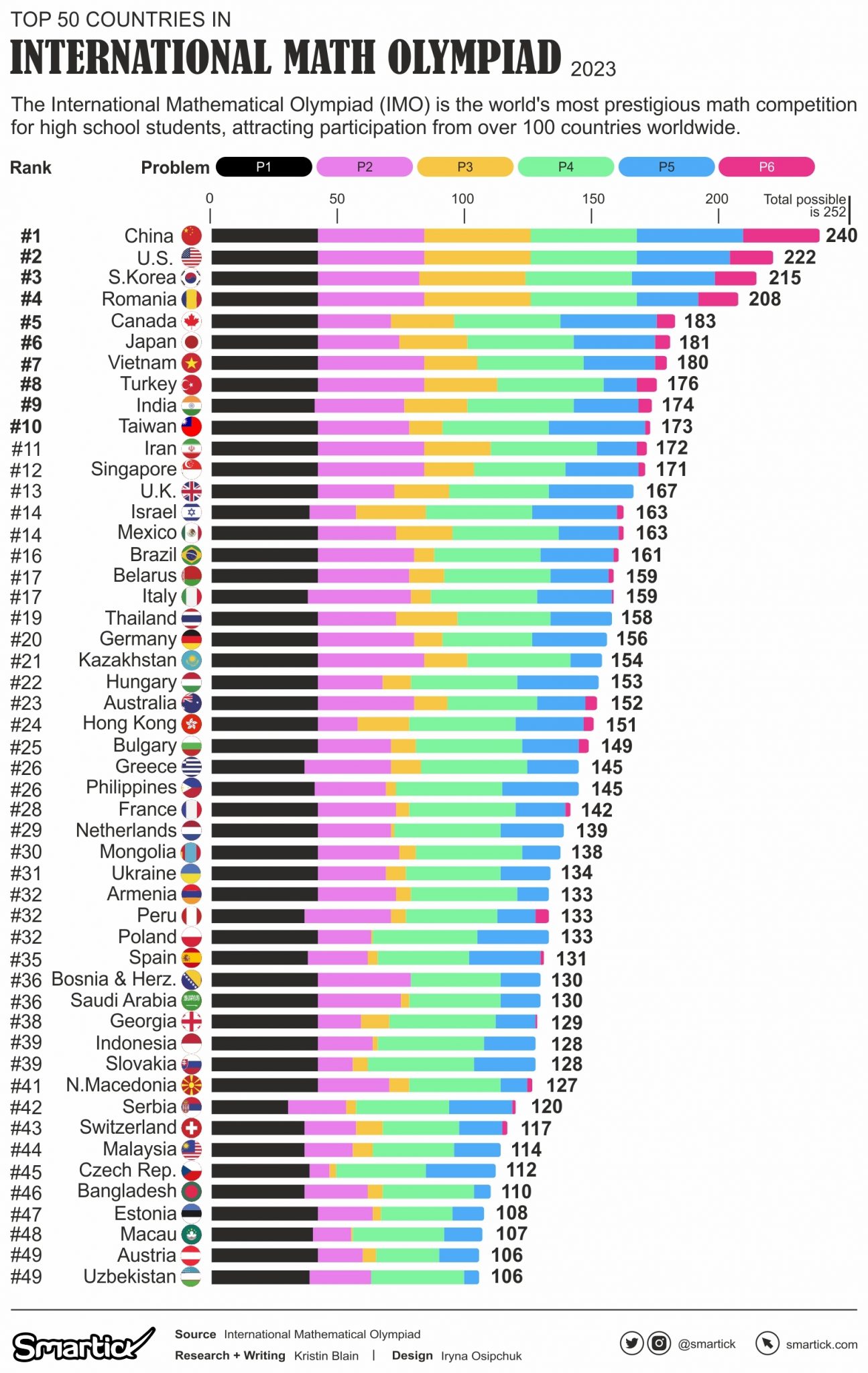 International Mathematical Olympiad 2023: Unveiling the Champions ...