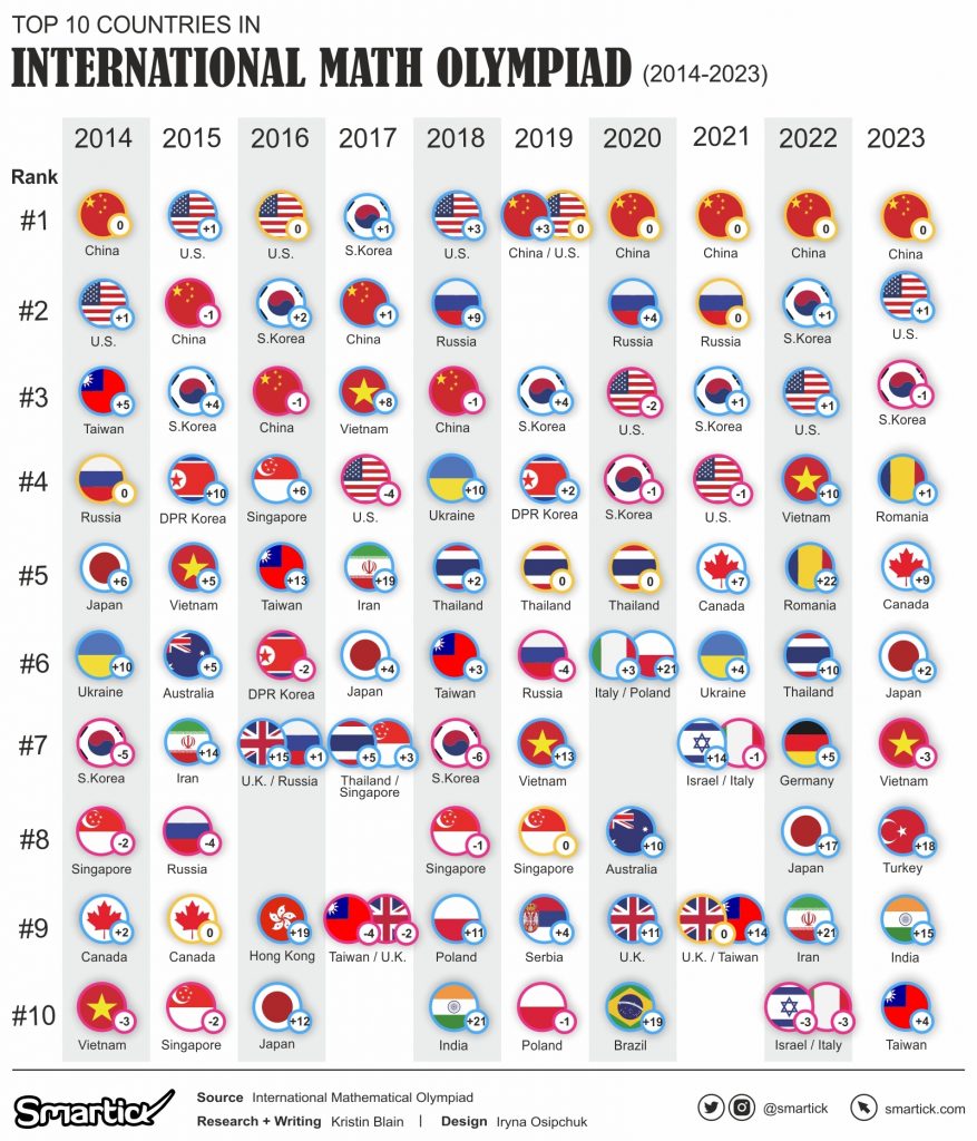 International Mathematical Olympiad 2023: Unveiling the Champions ... International Mathematical Olympiad 2023: Unveiling the Champions ...