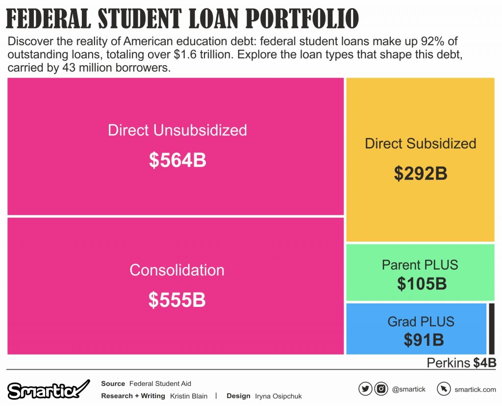The United States of Student Debt 2023: Unmasking the Burden - Smartick ...