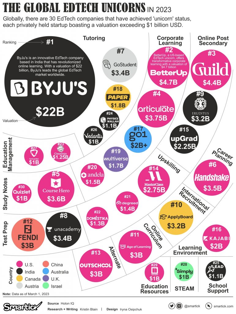 EdTech Titans: The Global Unicorns Shaping the Future of Education ...