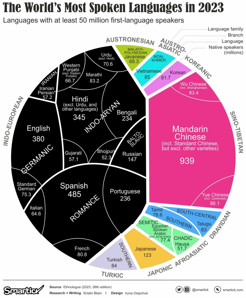 Visualizing The World s Most Widely Spoken Languages In 2023 Smartick