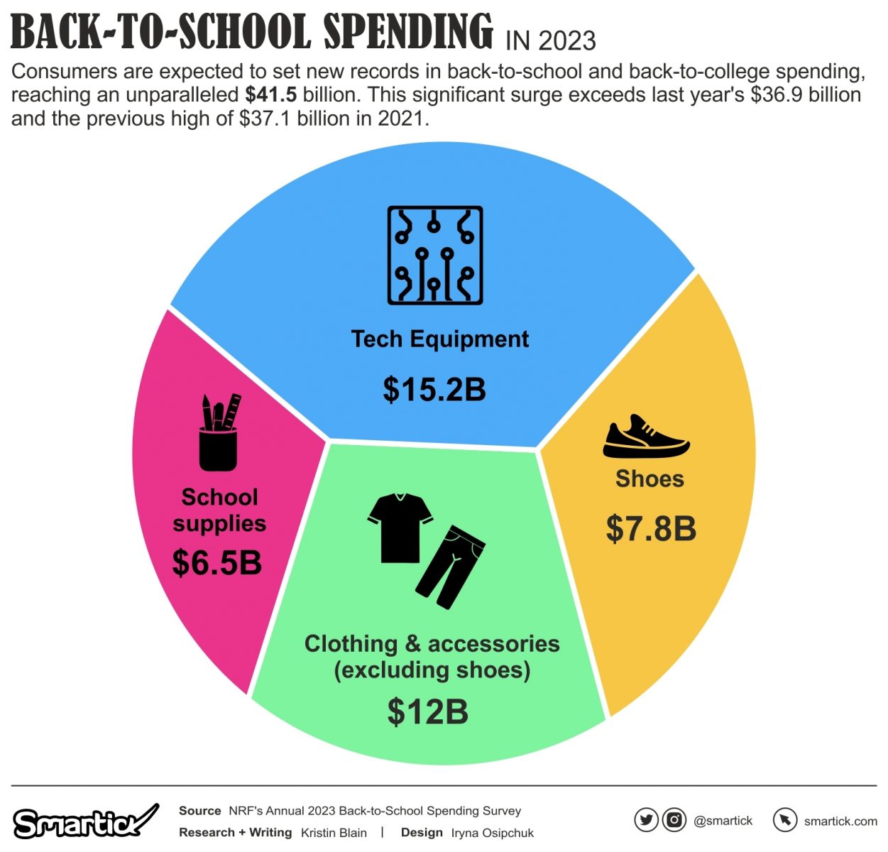 The $41.5 Billion Back-to-School Economy - Smartick's Data Visualizations
