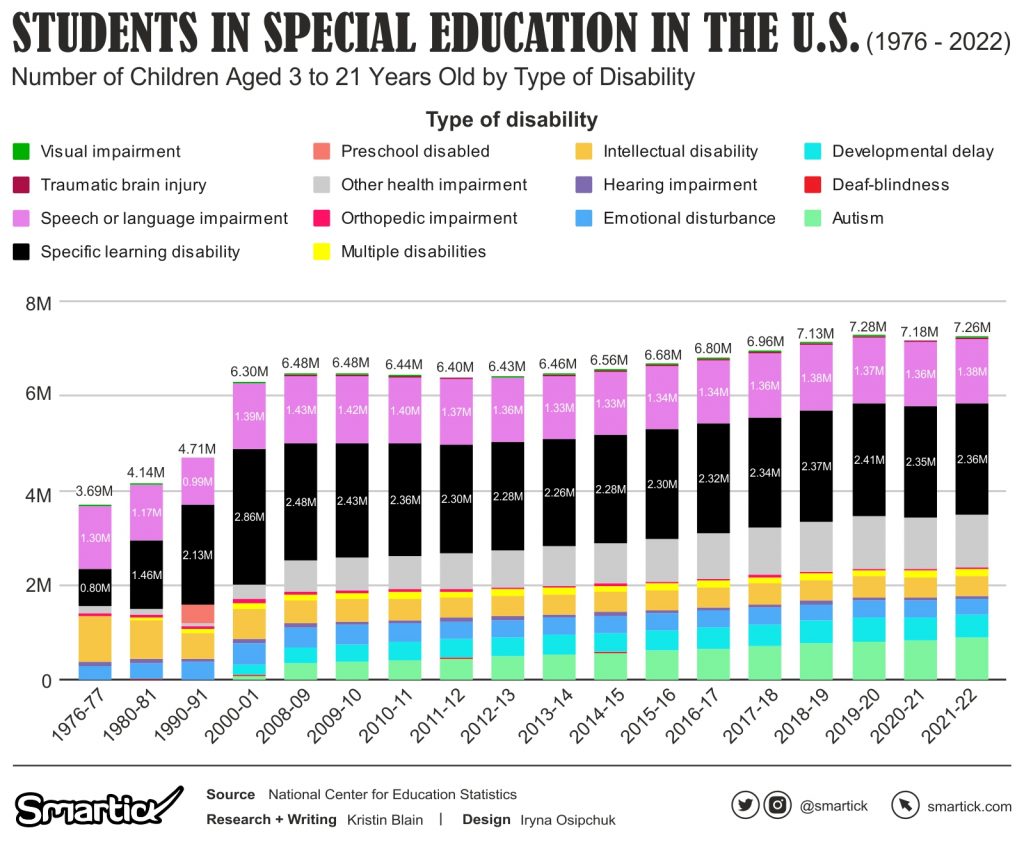 Special Education Students in the U.S.: 3 Charts - Smartick's Data Visualizations