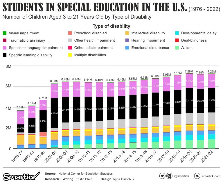 Special Education Students in the U.S.: 3 Charts - Smartick's Data Visualizations