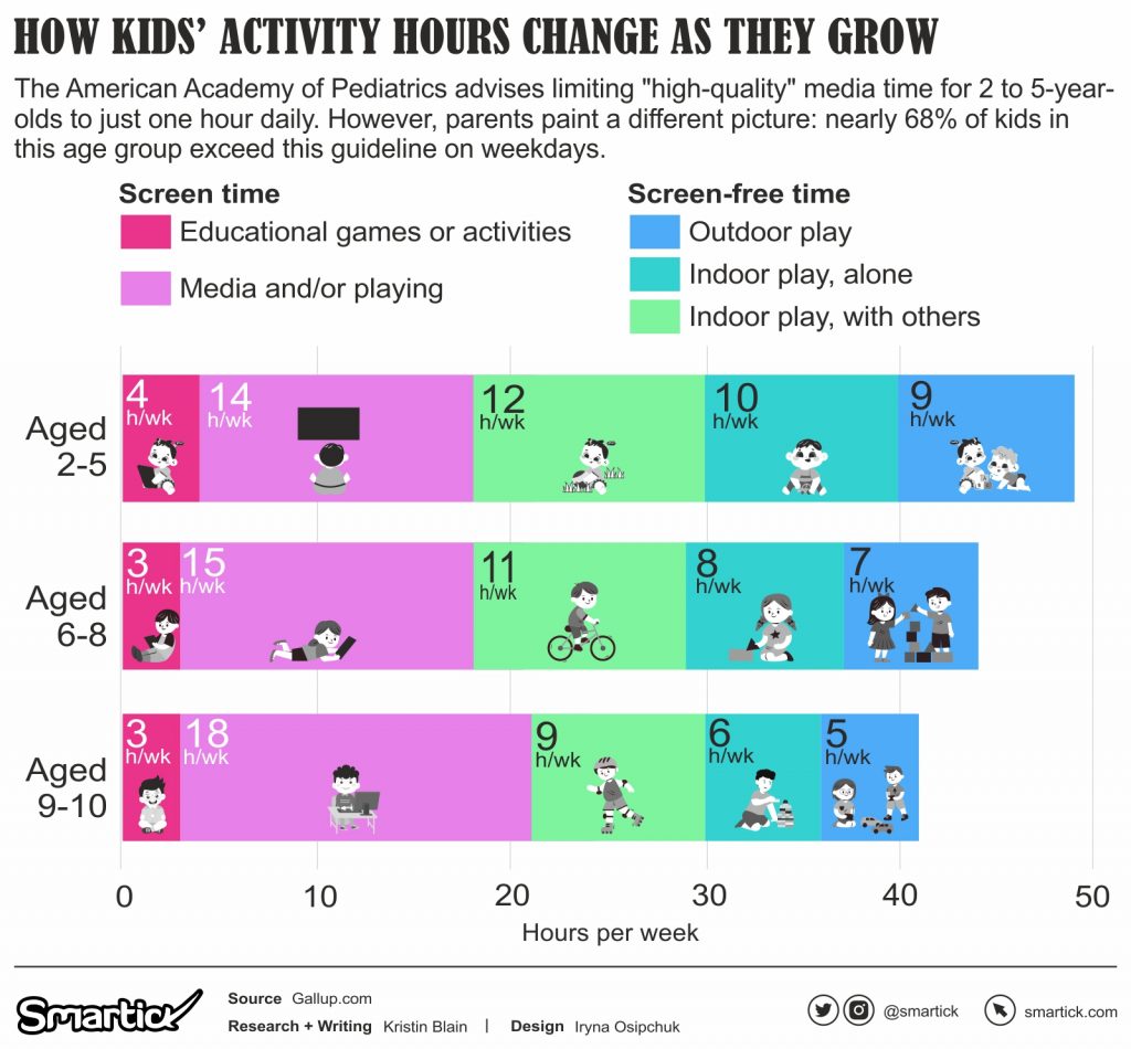 How American Children Play: Screen-based vs. Screen-free Activities ...