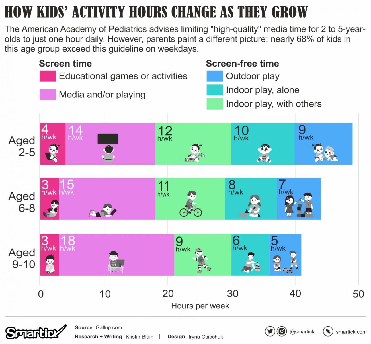 How American Children Play: Screen-based vs. Screen-free Activities ...