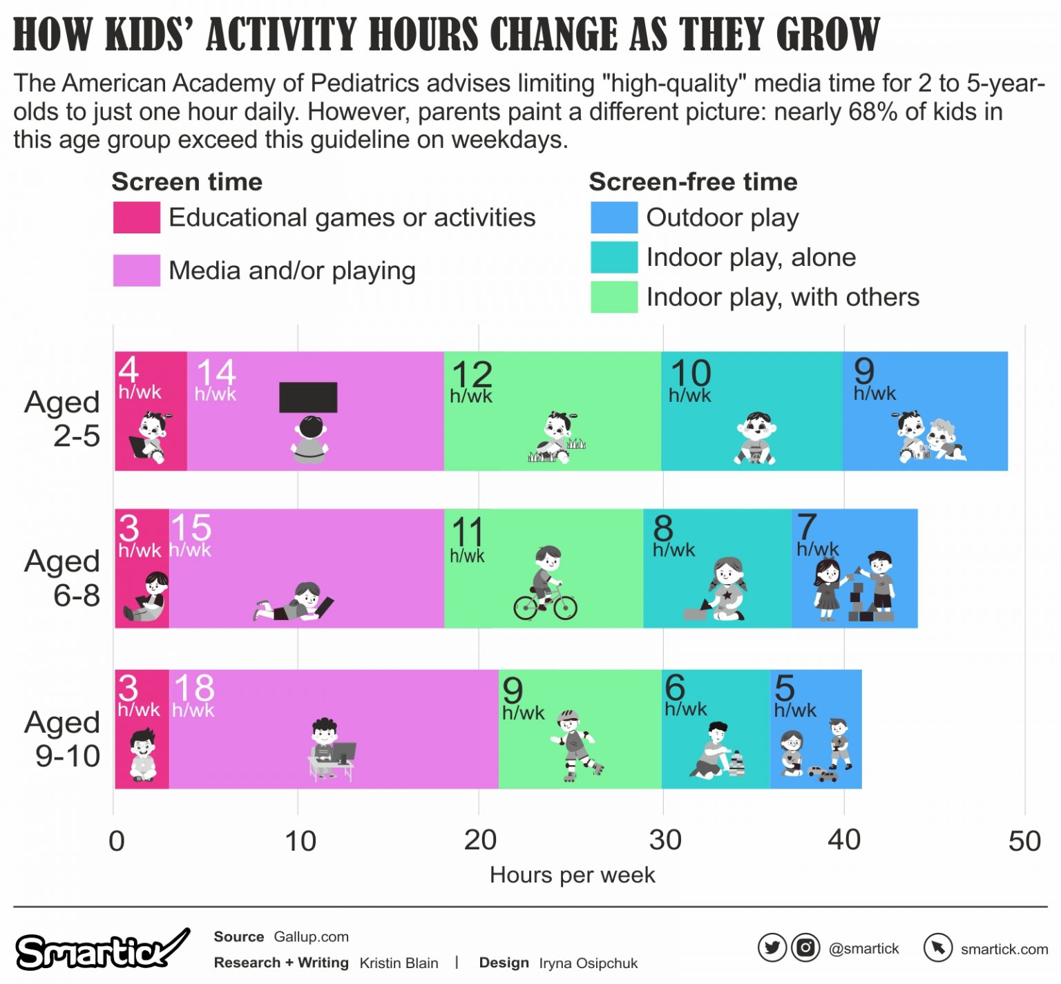 How American Children Play: Screen-based vs. Screen-free Activities ...