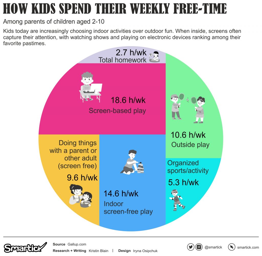 How American Children Play: Screen-based vs. Screen-free Activities ...