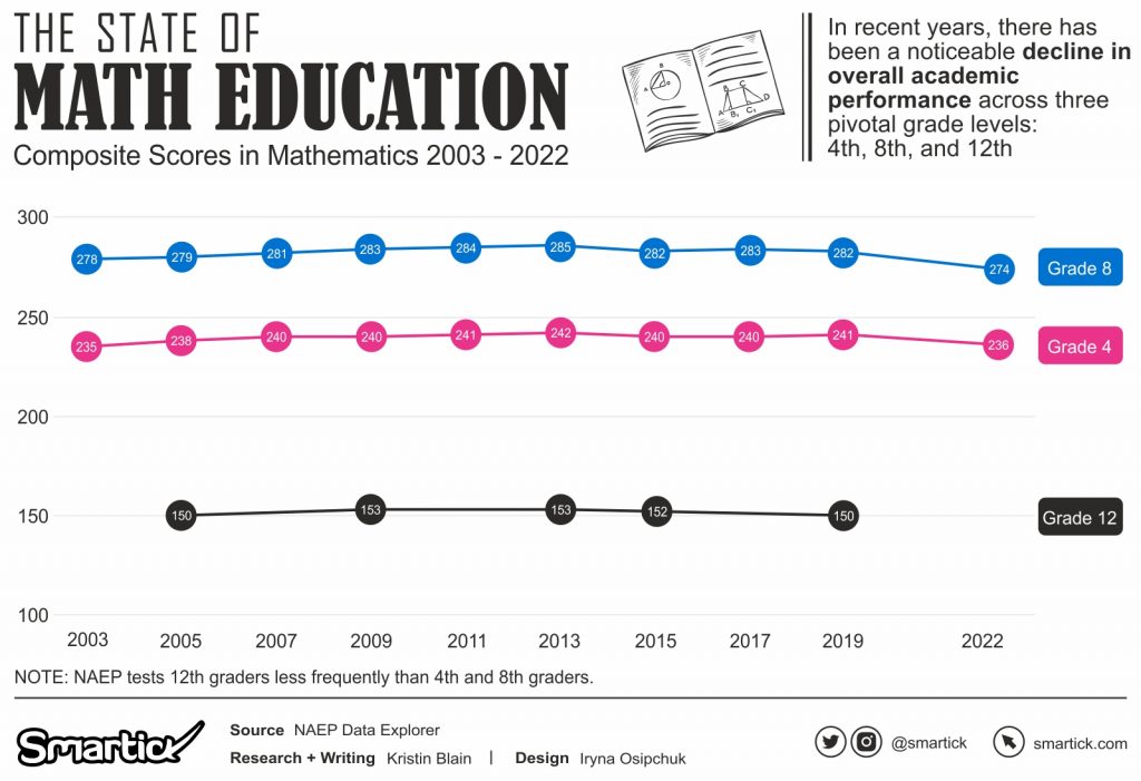 The Math Education Crisis: Trends and Troubles in U.S. Schools - Smartick's Data Visualizations
