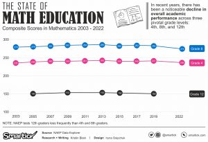 The Math Education Crisis: Trends and Troubles in U.S. Schools - Smartick's Data Visualizations