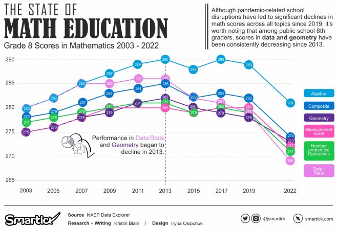 The Math Education Crisis: Trends and Troubles in U.S. Schools - Smartick's Data Visualizations
