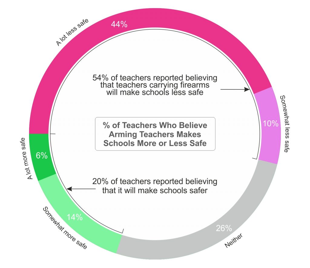 Safety Dilemma: Arming Teachers in Schools – What the Numbers Say - Smartick's Data Visualizations
