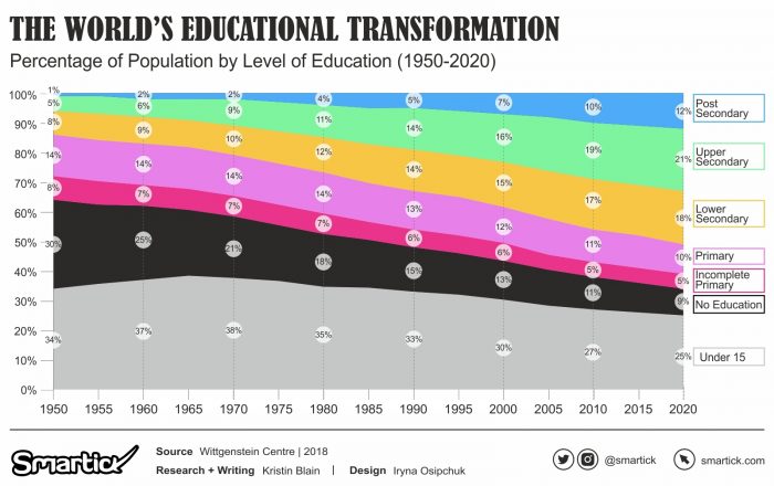 Charted: The World’s Educational Transformation - Smartick's Data ...