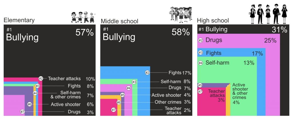 Decoding School Bullying: An In-Depth Chart Analysis - Smartick's Data Visualizations