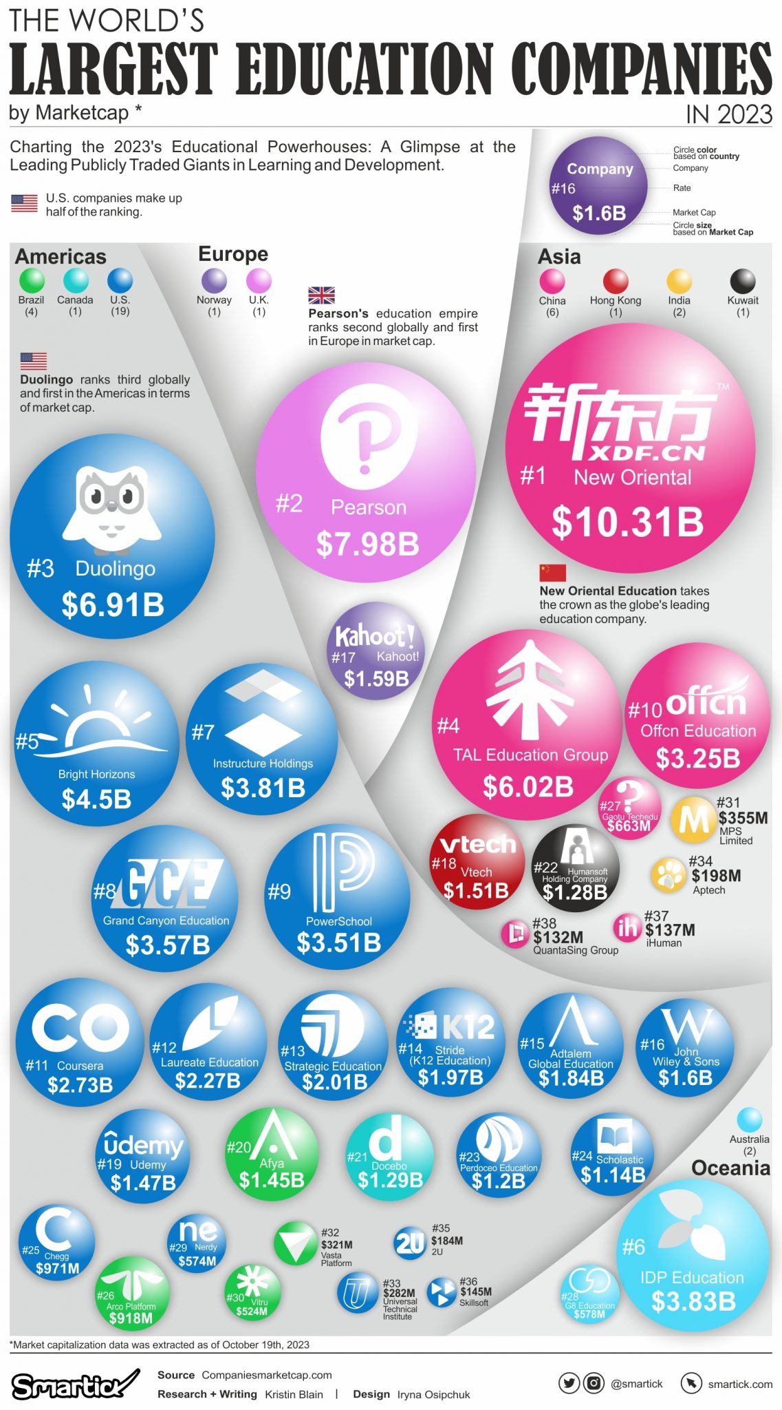 Edu-Titans 2023: The World’s Leading Education Companies - Smartick's ...