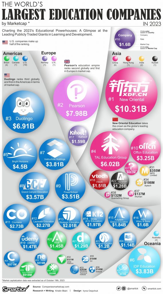 Edu-Titans 2023: The World’s Leading Education Companies - Smartick's ...