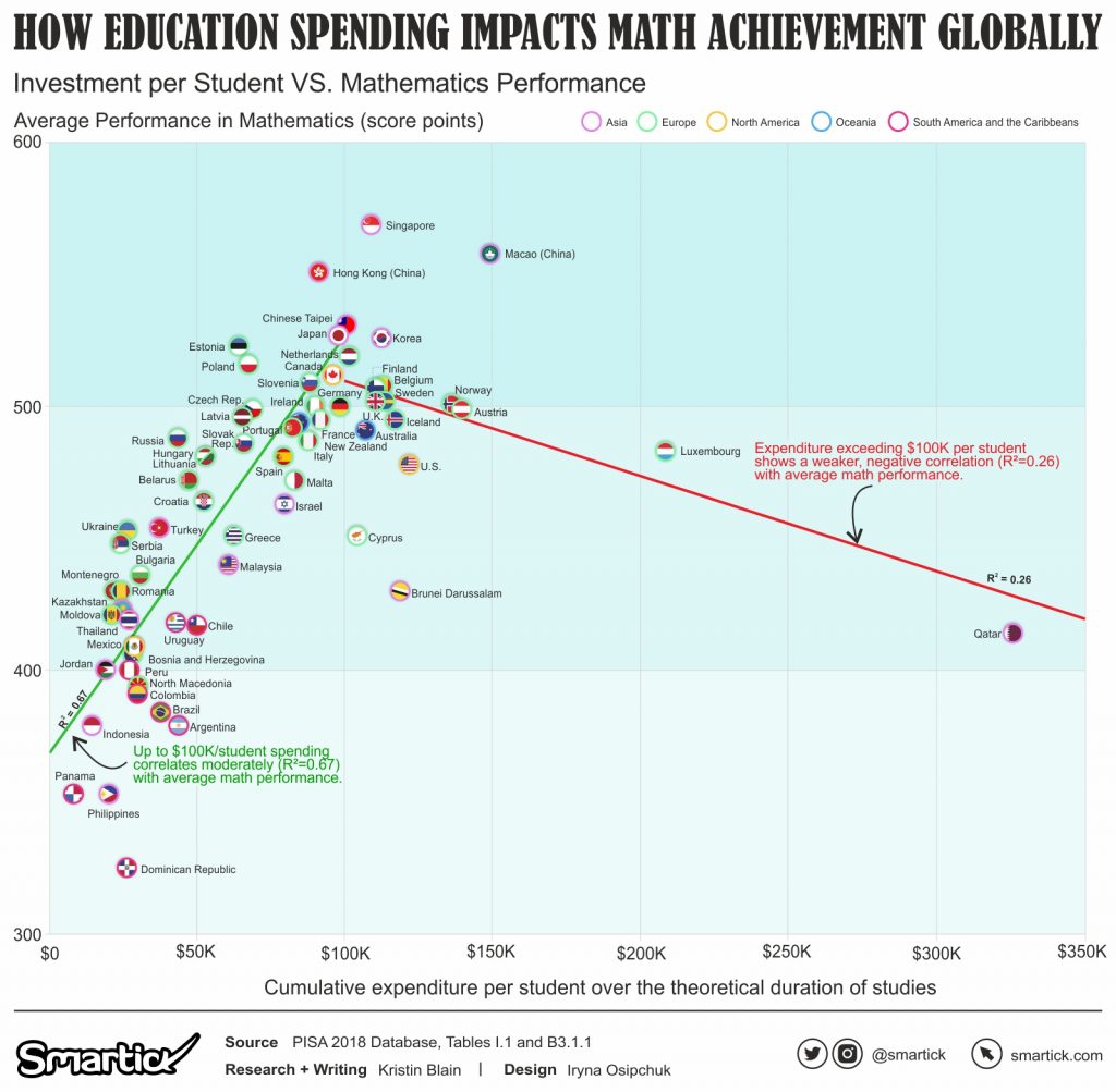 Big Bucks for Better Math Scores? Up to a Point - Smartick's Data ...