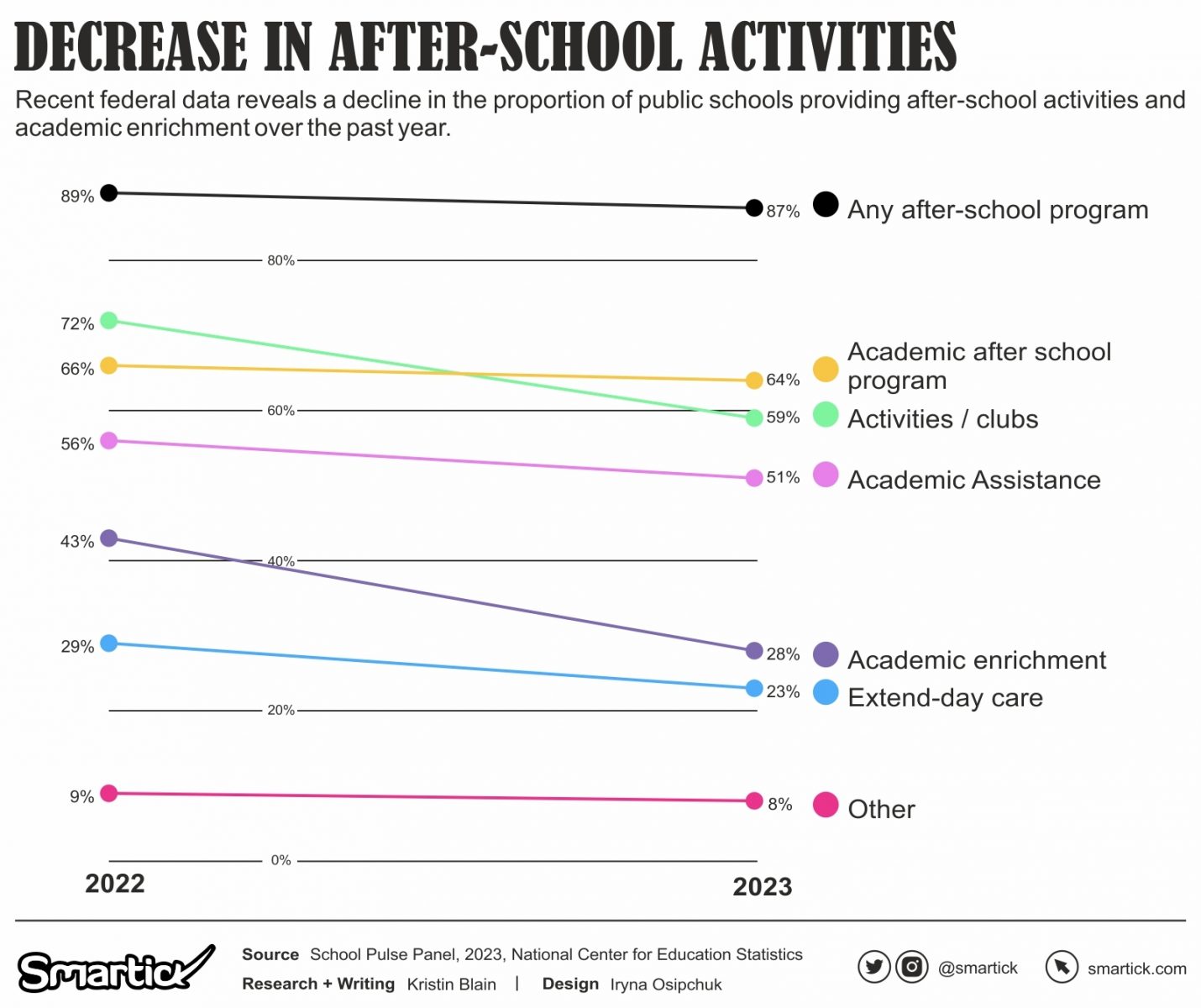 Visualizing the State of After-School and Summer Programs in 2023 - Smartick's Data Visualizations