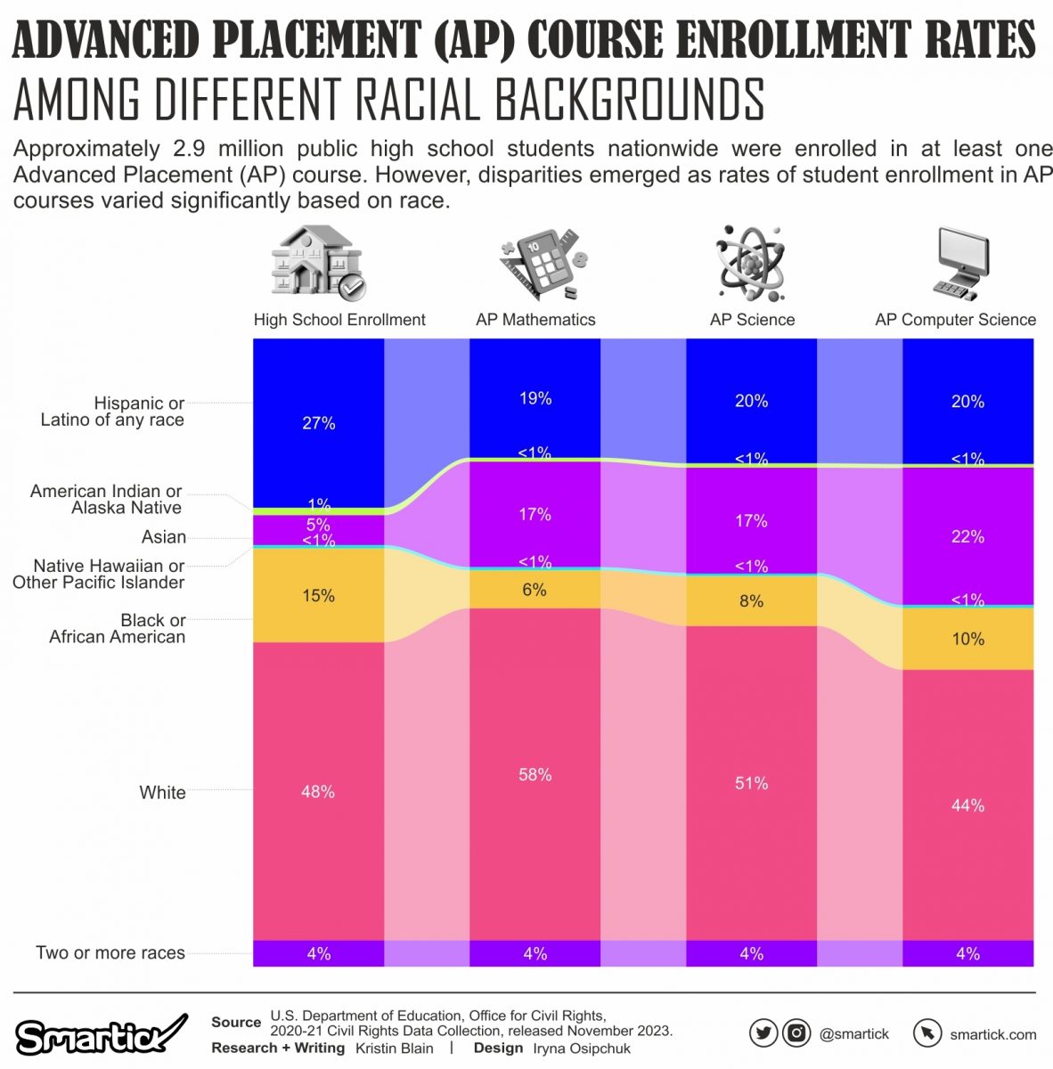Mind the Gap: Racial Disparities in High School AP Enrollment Revealed - Smartick's Data ...