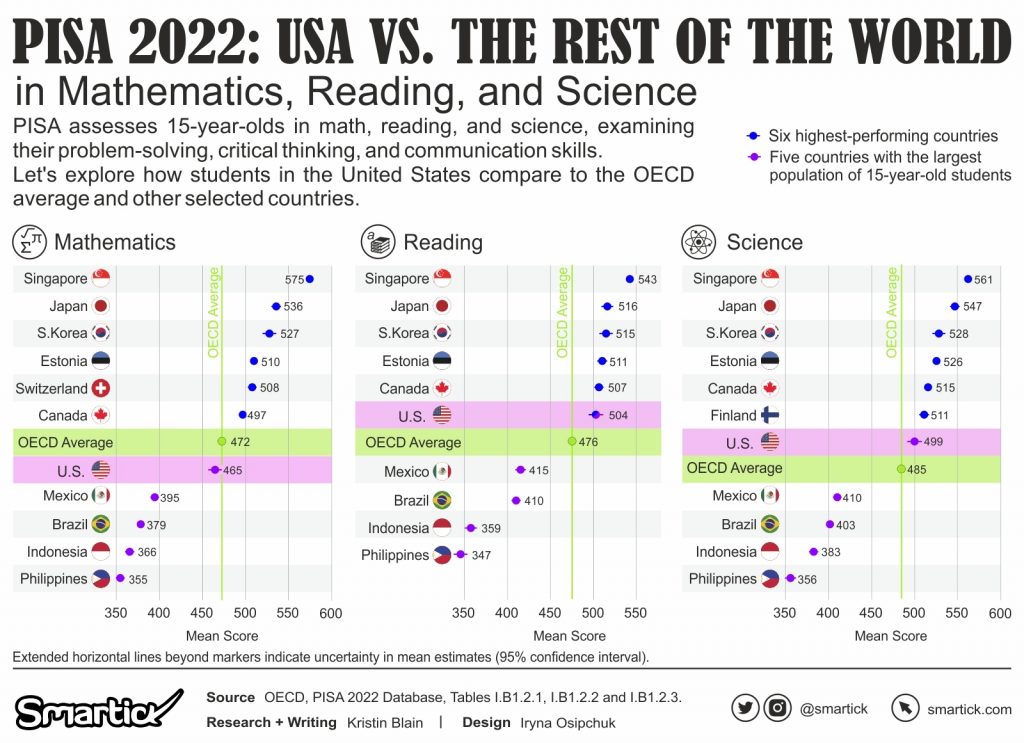 PISA 2022: Uncle Sam vs. the World in Math, Reading, and Science - Smartick's Data Visualizations