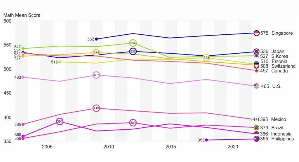Mathematics Across Borders: Unveiling Patterns in PISA Scores from 2003 ...